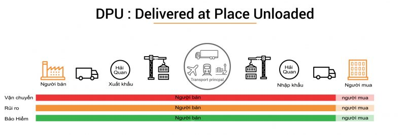 Tìm hiểu DPU Incoterm 2020 là gì? Điều kiện DPU Incoterms 2020 chi tiết